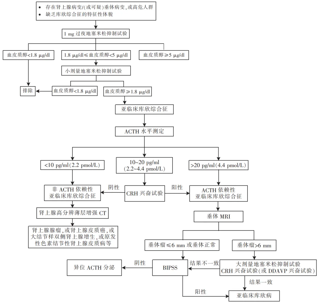 “地塞米松抑制试验”该怎么做？《亚临床库欣综合征专家指导建议》发布_库欣综合征_库欣综合征检查 - 好大夫在线