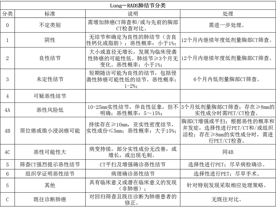 肺结节 Lung-RADS分类_肺部结节_肺部结节介绍 - 好大夫在线