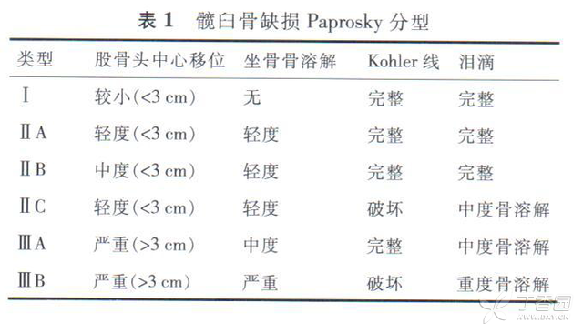 髋臼骨缺损的Paprosky分型_全髋关节置换翻修的植骨原则：髋臼技术(1994)_髋关节置换术_髋关节置换术治疗介绍 - 好大夫在线