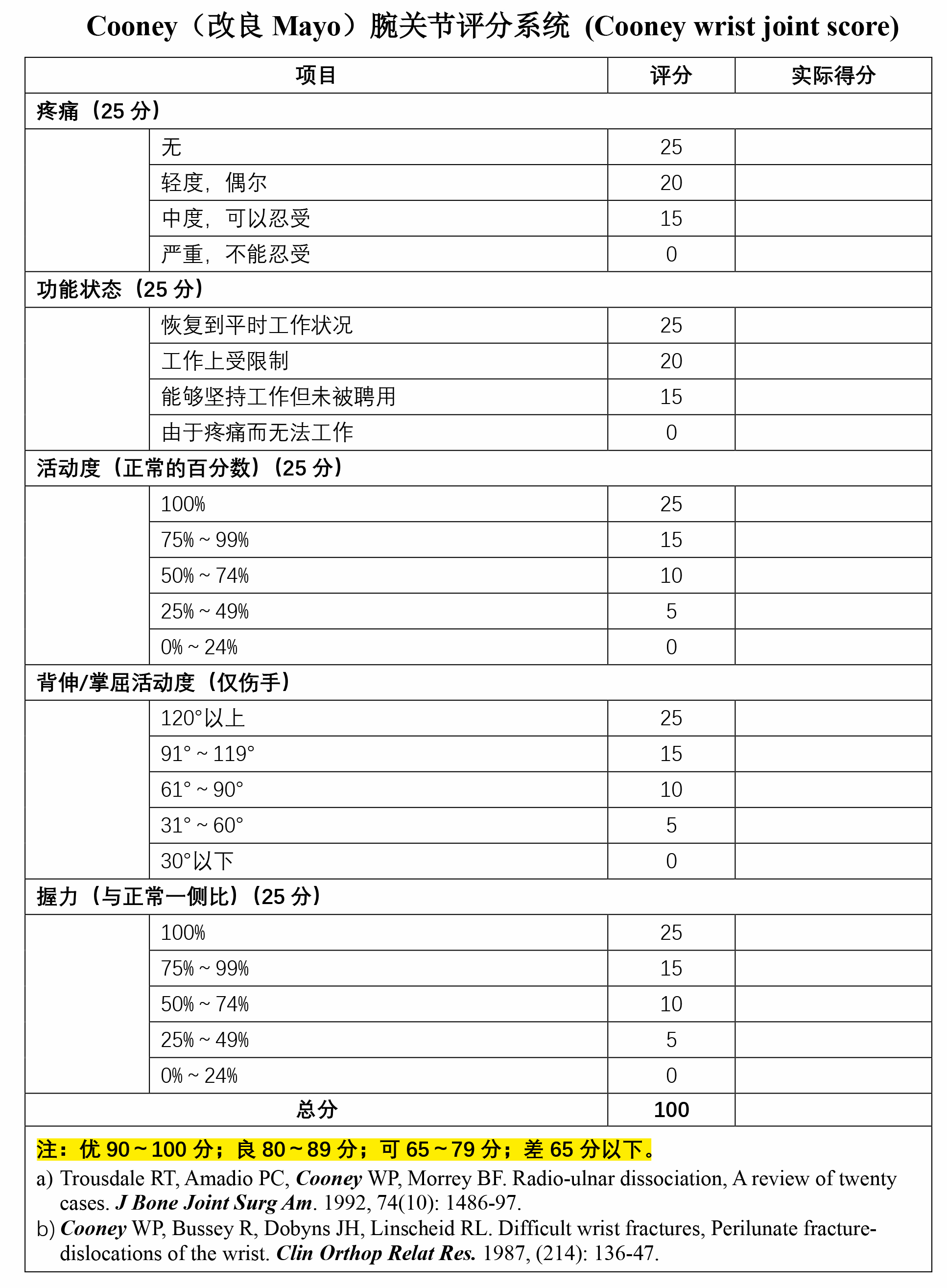 腕关节功能评价评估量表——TFCC损伤治疗临床评估指标_腕关节损伤_腕关节损伤检查 - 好大夫在线